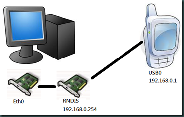 小狼的學習筆記: 如何讓手機透過 USB 上網 (Reverse USB Tethering)